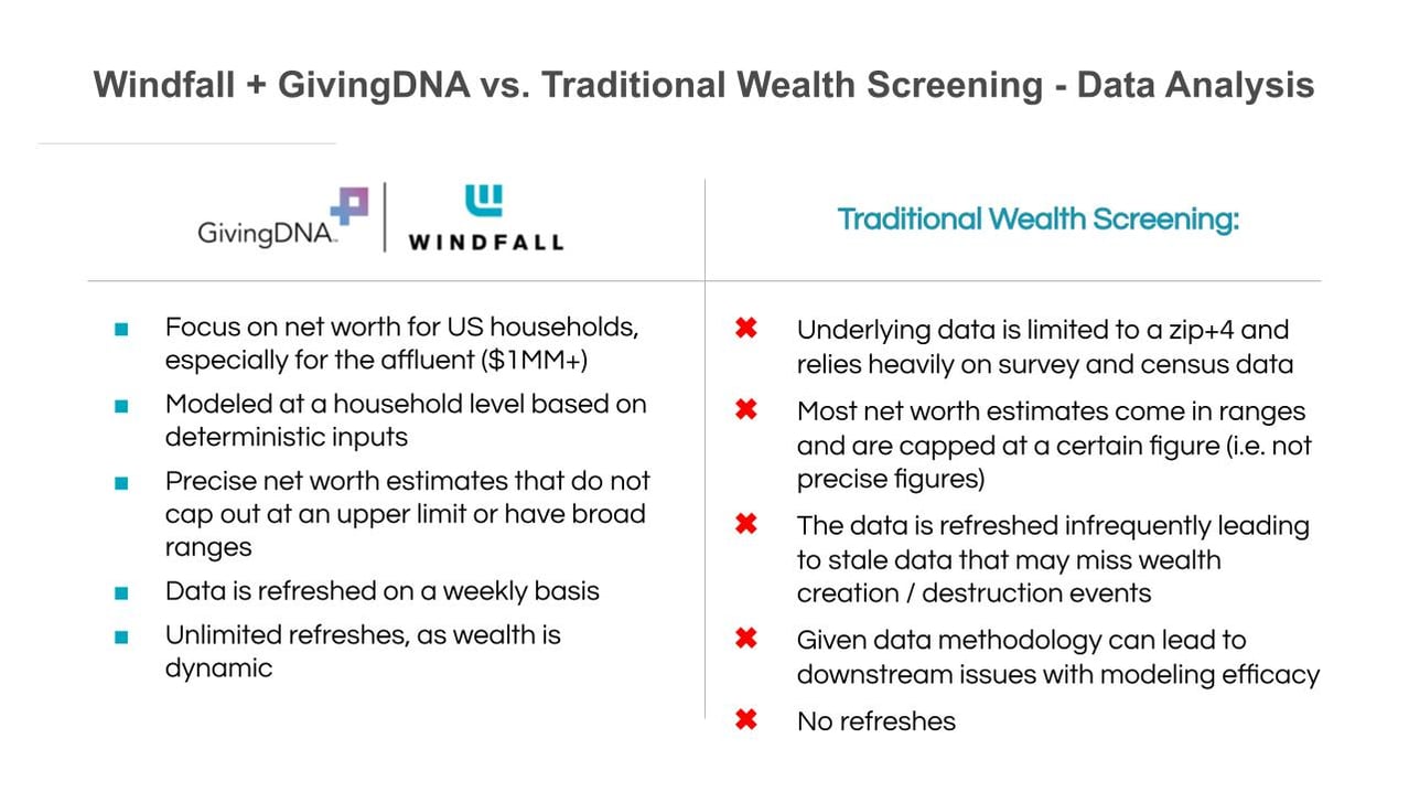 Get With the Program: Why Traditional Wealth Screening Leaves Dollars on the Table